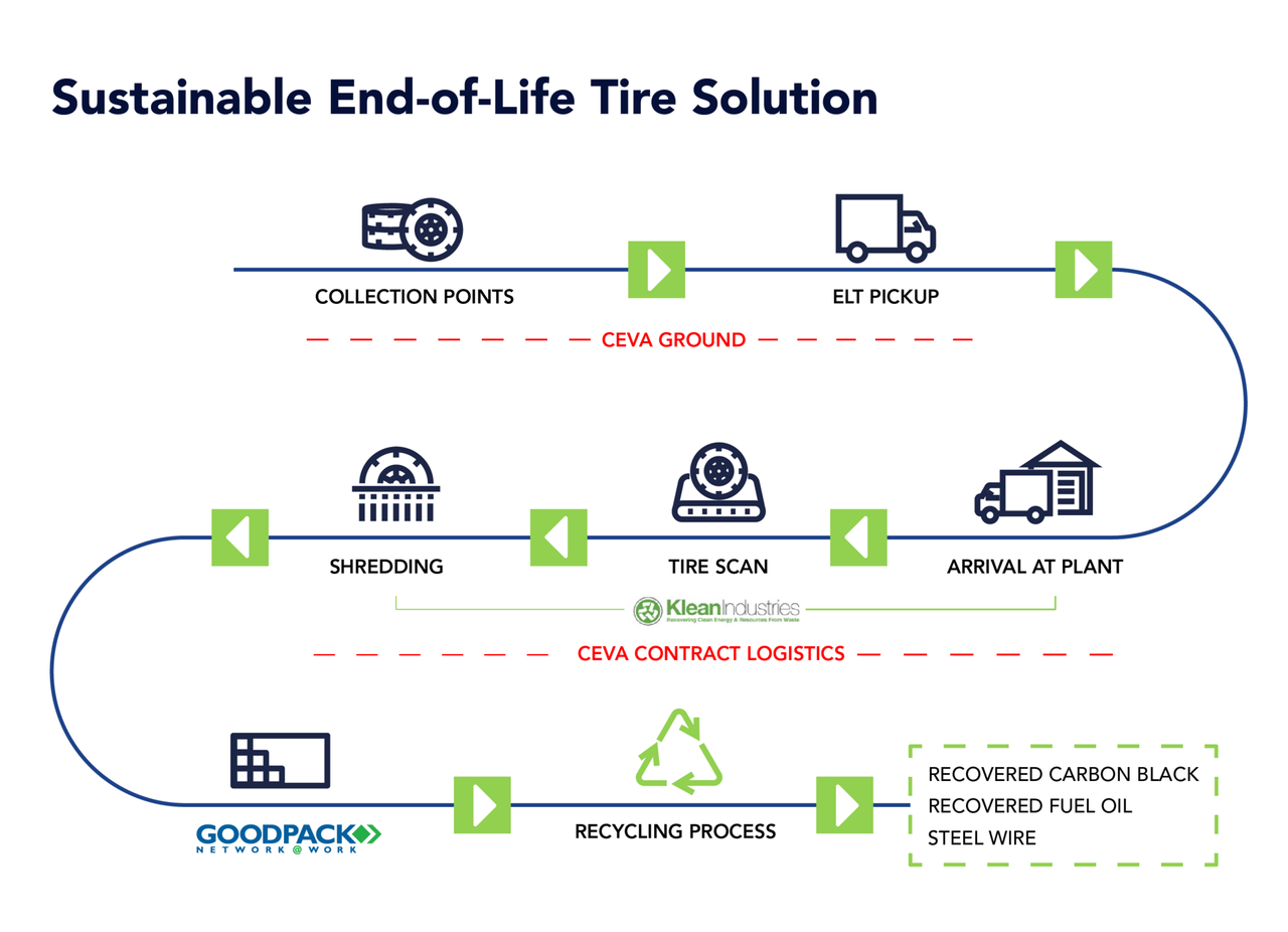 CEVA Logistics launches FORPLANET | Global Supply Chain