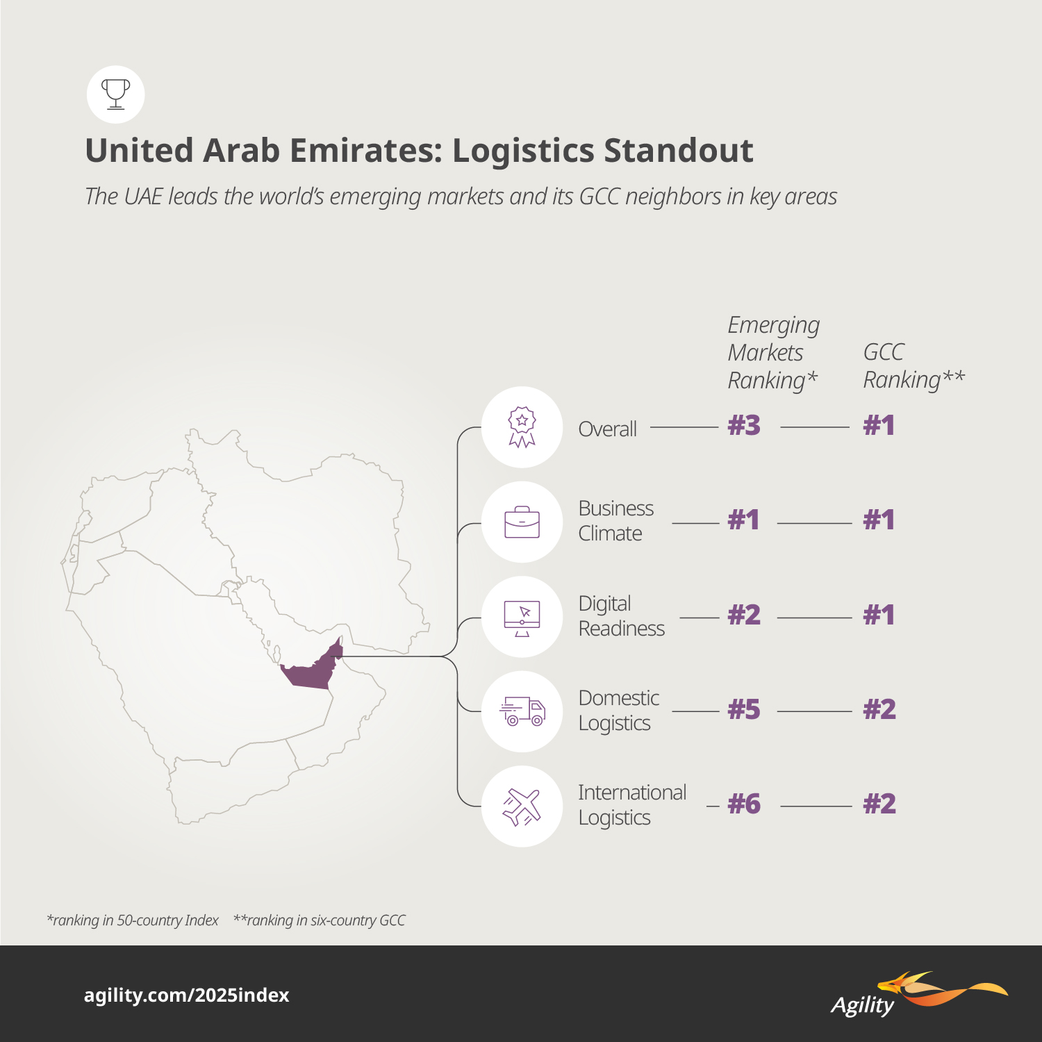 UAE Business Climate Tops World’s Emerging Markets | Global Supply Chain